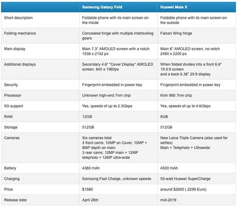 เปรยบเทยบสเปก Samsung Galaxy Fold vs Huawei Mate X มอถอจอพบไดรนเรอธง มจดเดนแตกตาง