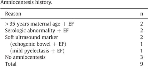 Table 1 From Echogenic Focus In The Fetal Left Ventricular Cavity Is It A False Tendon