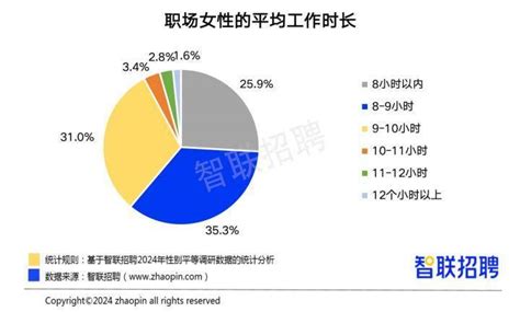 工劳网｜中国女性职场现状调查报告：23年女性平均月薪8689元较上年上涨31