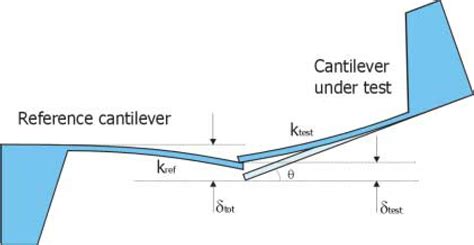 Reference Spring Method A Cantilever Of Unknown Spring Constant K Test Download Scientific