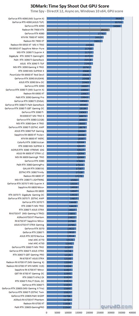 Xfx Merc 310 Radeon Rx 7900 Xt Review