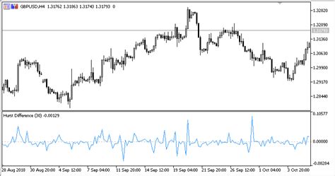 Free Download Of The Hurstdifference Indicator By Scriptor For