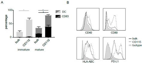 Maturation And Migration By Cd115 Dcs For Flow Cytometry Analysis
