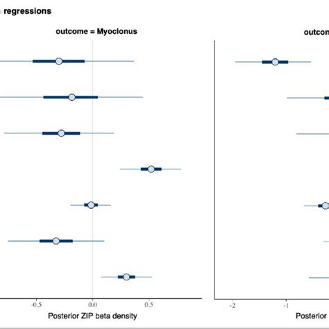 Posterior Beta Densities From The Bayesian Zero Inflated Poisson Zip Download Scientific