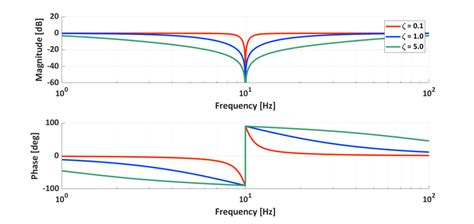 Beginners Guide Notch Filter The Jungle Technologia