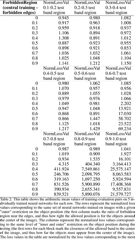 mitigating the bias of centered objects in common datasets paper and code