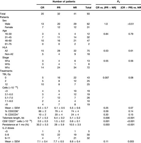 Patient And Treatment Characteristics Download Table
