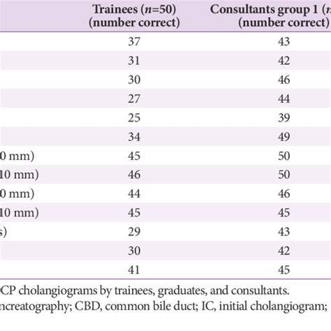 Accurate Interpretation Of Ercp Cholangiograms Survey Results