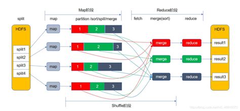 大数据技术之hadoop ——（十）shuffle机制、mapreduce中的shuffle流程 大数据shuffle csdn博客