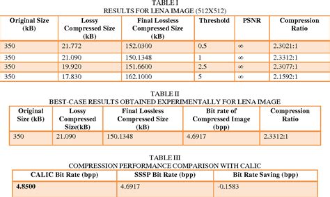 Table Ii From Lossless Image Compression Using Super Spatial Structure Prediction Algorithm