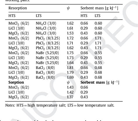 Table 7 From Uniﬁed Thermodynamic Model To Calculate Cop Of Diverse