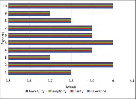 Experts Rating Of Content Validation Of Urdu Receptive Language Scale