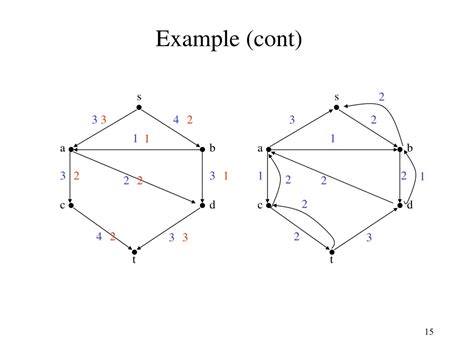 Ppt Fast Implementation Of Dinics Max Flow Algorithm Powerpoint