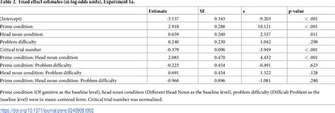 Table 2 From The Role Of Explicit Memory In Syntactic Persistence Effects Of Lexical Cueing And