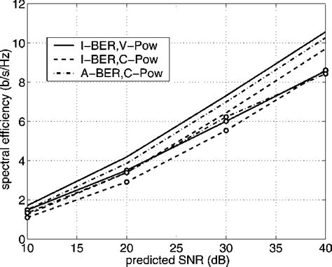 Maximum Spectral Efficiency Versus Snr Per Symbol For Adaptive Qam