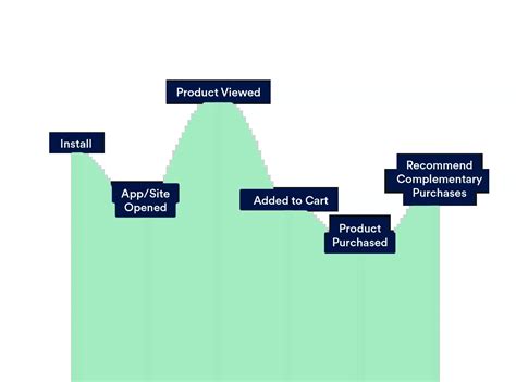 Create The Perfect Onboarding Experience With MoEngage