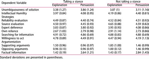 Means And Standard Deviations For The Dependent Variables By Taking A