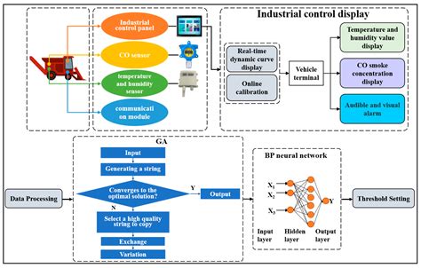 Development Of Cotton Picker Fire Monitoring System Based On Ga Bp Algorithm