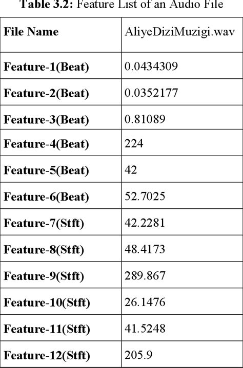 Table 32 From A Hybrid Music Recommendation System Based On Different
