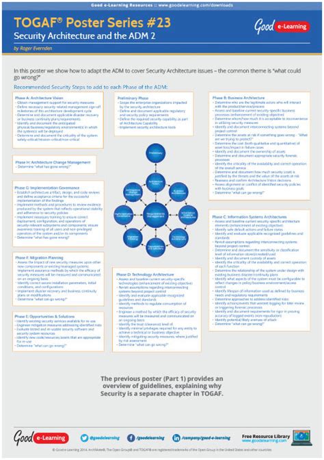 Poster Applying The Togaf Adm To Security Architecture Part 2