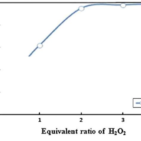 Effect Of Ph On The Vanadium Solvent Extraction Process Download Scientific Diagram