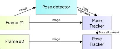 BlazePose On Device Lightweight Convolutional Neural Network