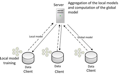Overview Of The Communication Scheme In Fl Systems Centralized