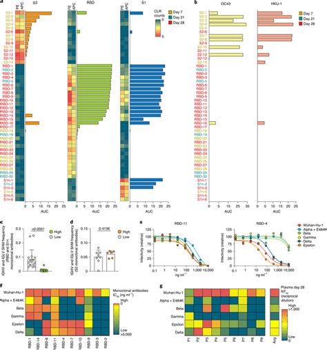 Neutralization Of Sars Cov 2 Pseudovirus And Variants By Download