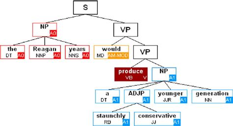 Figure 7 From Semantic Role Labeling Using A Grammar Driven Convolution