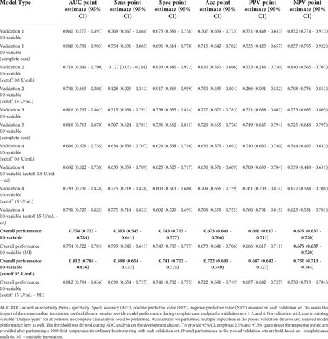 Frontiers Development And Validation Of Multivariable Prediction Models Of Serological