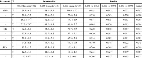 Intraoperative Hemodynamic Parameters Trend In Three Dosage Of Download Scientific Diagram