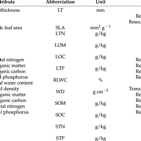 A List Of 12 Functional Properties And Their Ecological Strategies