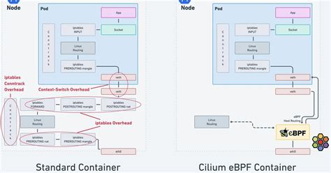 What Is Kube Proxy And Why Move From Iptables To Ebpf
