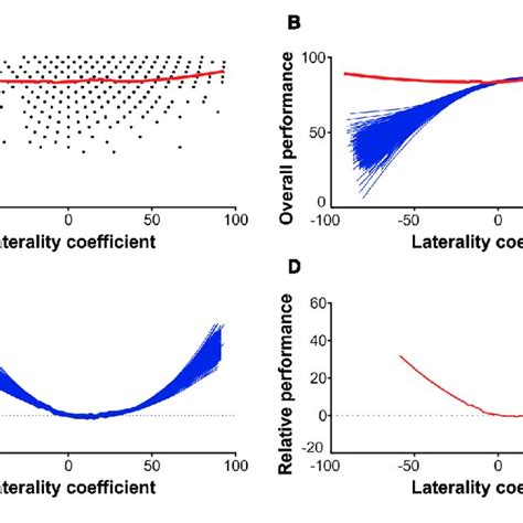 Results And Principle Of The Loess Method A The Raw Left And Right