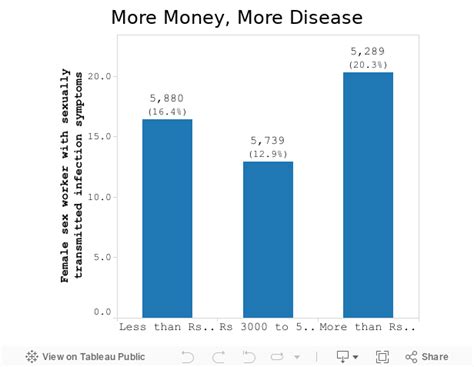 How Violence Contributes To Diseases Among Sex Workers