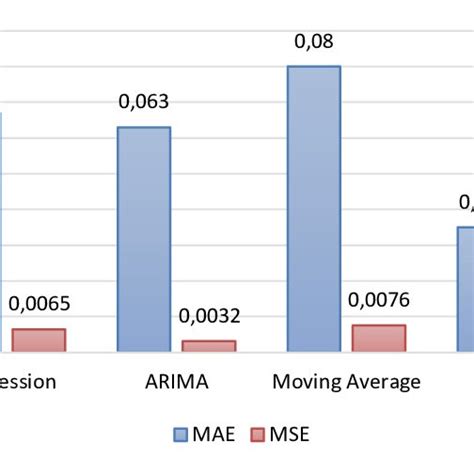Prediction Performance On The Cocoa Dataset Download Scientific Diagram