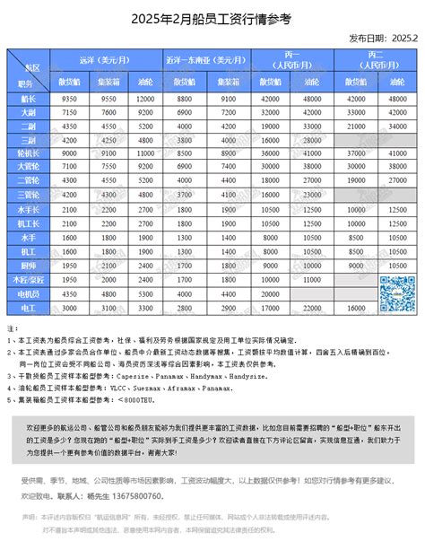 2025年2月份船员工资行情参考航运信息网