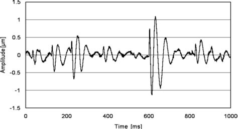 Vibration Signatures Of Bearing With Outer Race Defect A 1 A 3 Time