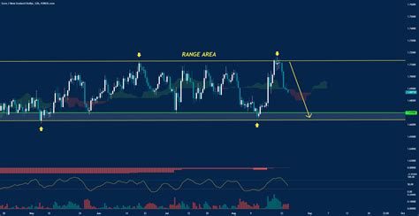 Eurnzdfundamental Analysisprice Action And Next Targetshort🔔 For