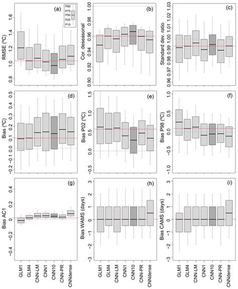 Gmd Configuration And Intercomparison Of Deep Learning Neural Models For Statistical Downscaling