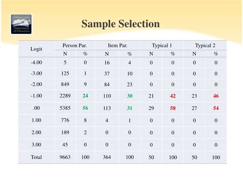 Ppt Technical Considerations In Alignment For Computerized Adaptive