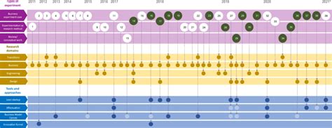 The Emerging Landscape Of Circular Business Model Experimentation And Download Scientific