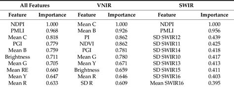 Table 4 From Evaluation Of Object Based Greenhouse Mapping Using Worldview 3 Vnir And Swir Data