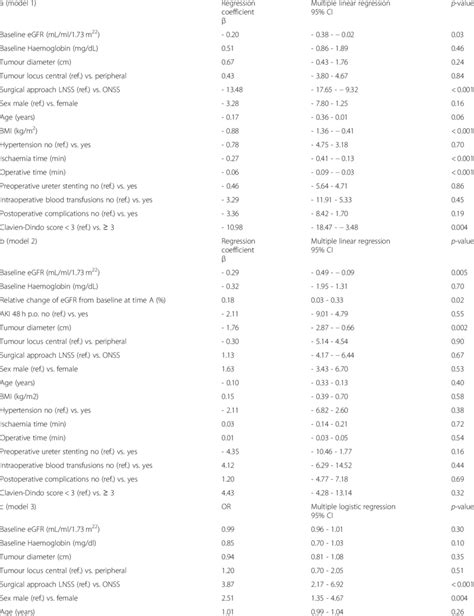 Multiple Linear Regression Analysis Download Table