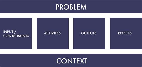 Developing Logic Models — Codesign