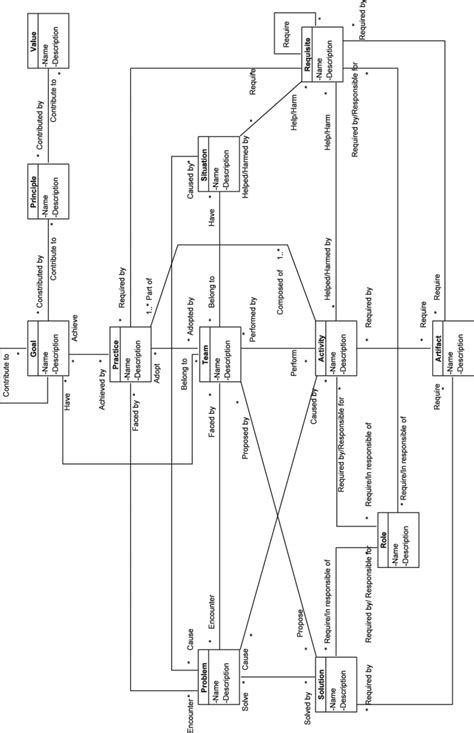 An Evidence Based Ontology For Agile Methods Adoption Download