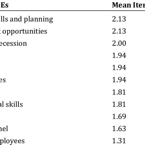 Challenges Facing Black Owner Smes In South Africa Download