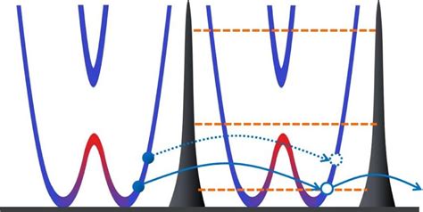 Schematic Illustration Of Resonant State RS Enhanced Transport Solid