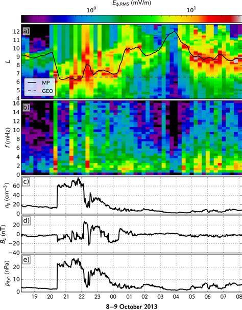 Power Spectrum Analysis For 8 October 2013 Storm The Figure Follows Download Scientific