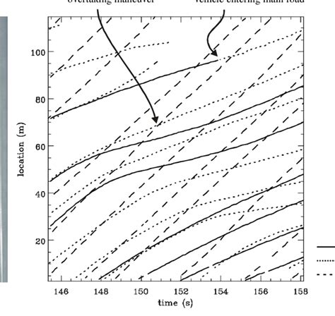 Example Of Trajectories Derived From Observations At On Ramp During
